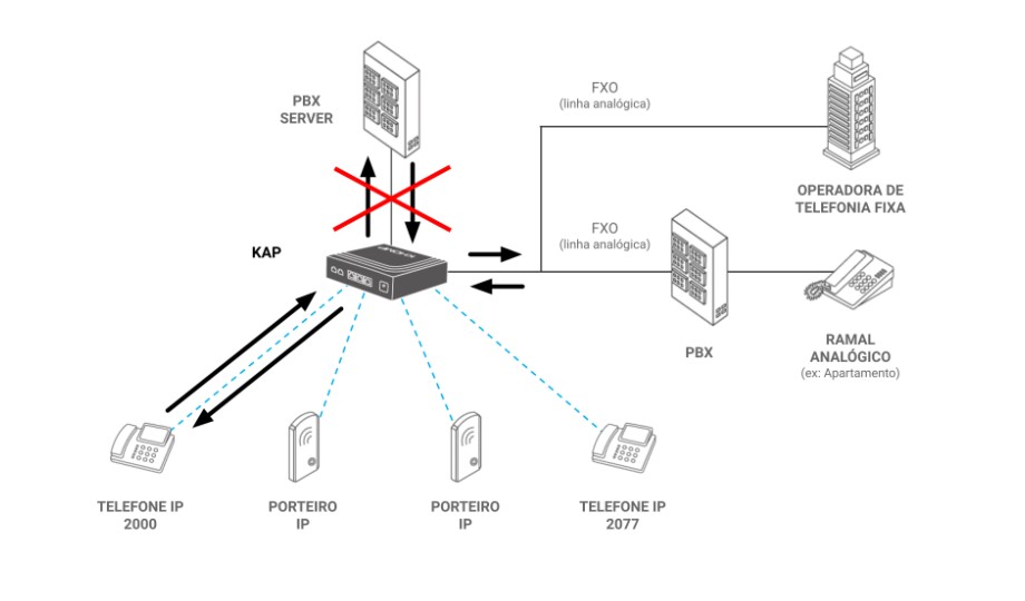 ATA KAP 320 X CONVERSOR DE TELEFONIA ANALOGICA COM 2 PORTAS FXO - KHOMP